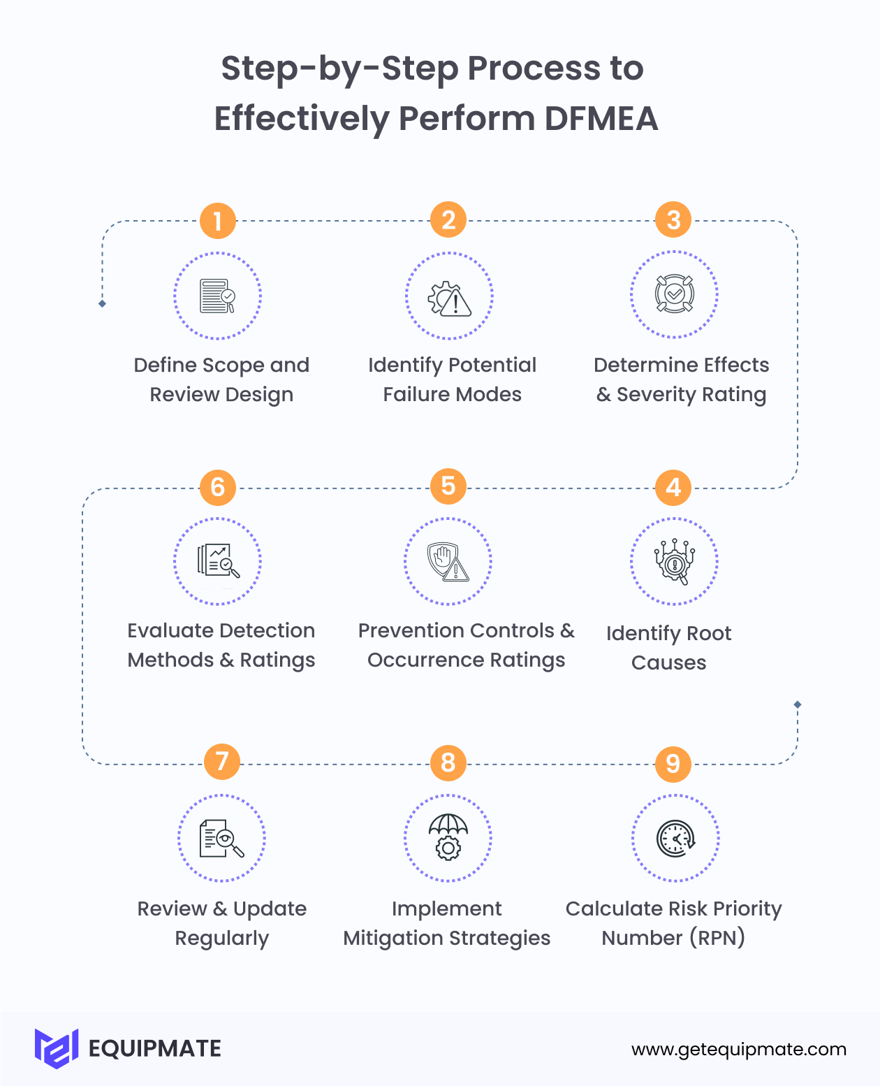 what-is-design-failure-mode-and-effect-analysis-dfmea | Equipmate