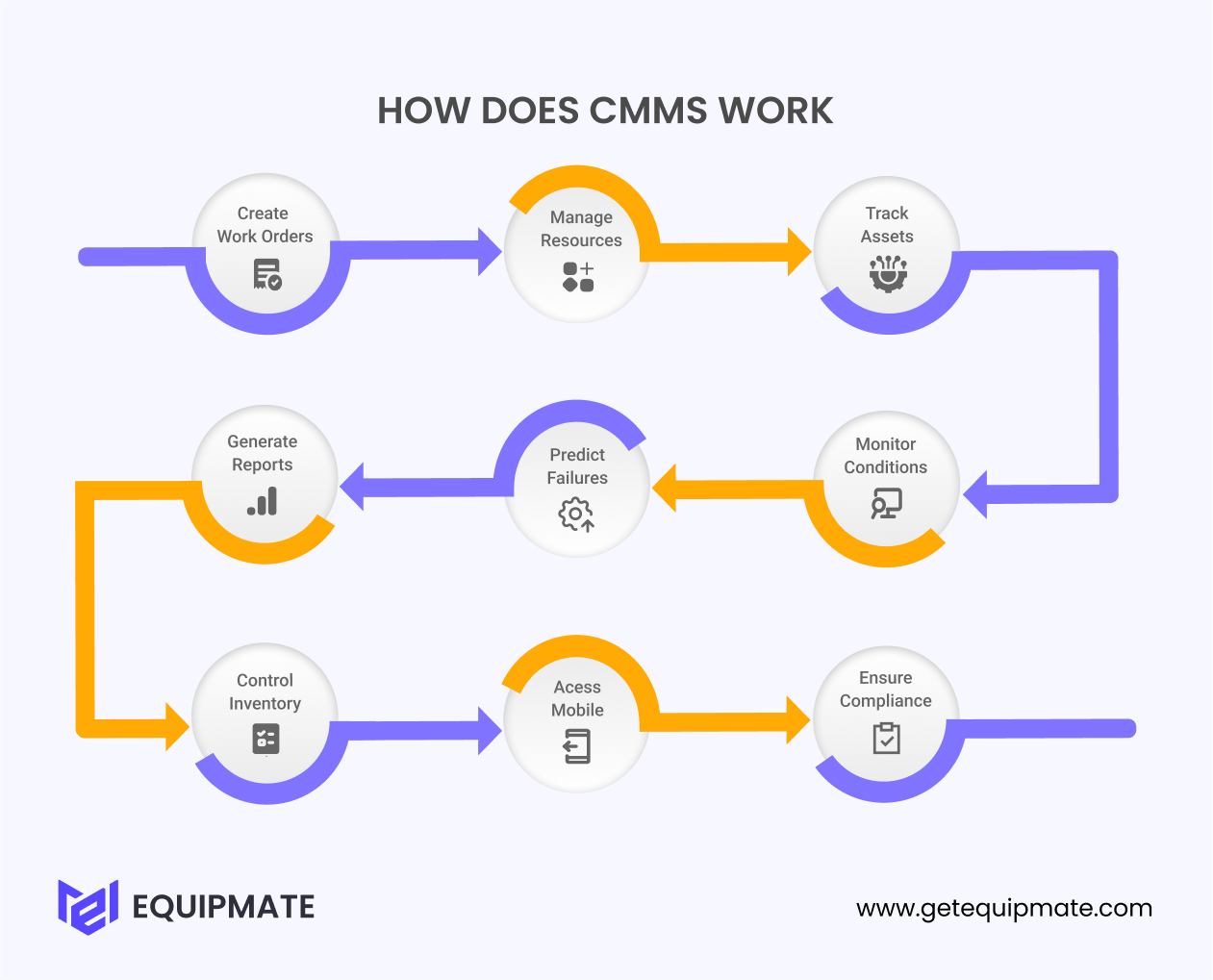 what-is-cmms-definition-features-benefits-and-more | Equipmate